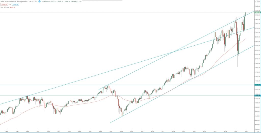 Dow Jones Industrial - technical chart analysis, your guide to invest/trade