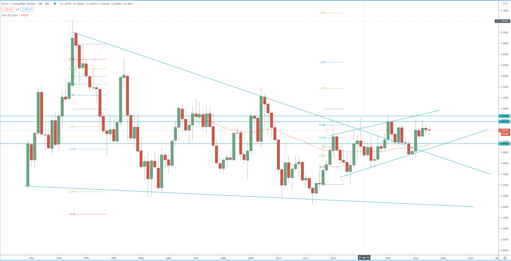 EUR/CAD - Technical Analysis for 2021 - guide for your currency trading