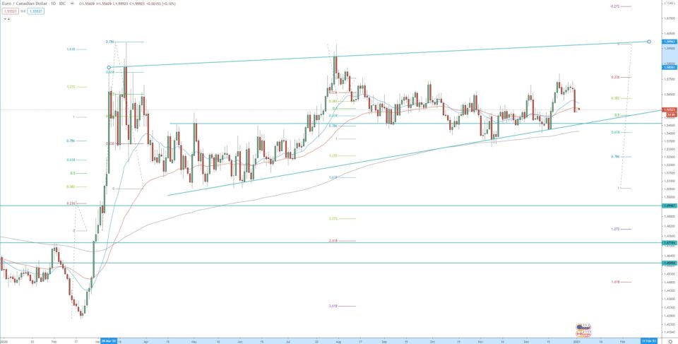 EUR/CAD - Technical Analysis for 2021 - guide for your currency trading