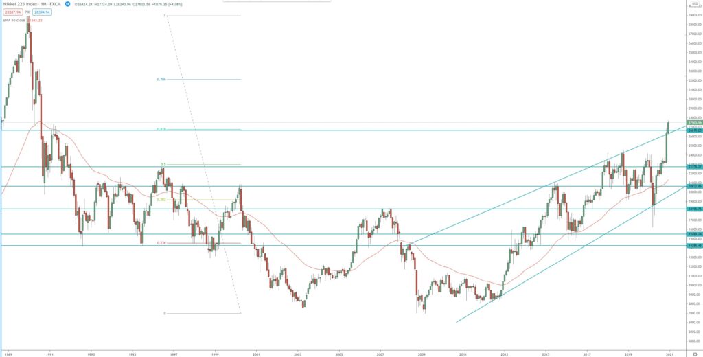 Japan Nikkei 225 - Technical Analysis, your guide to invest/trade the index