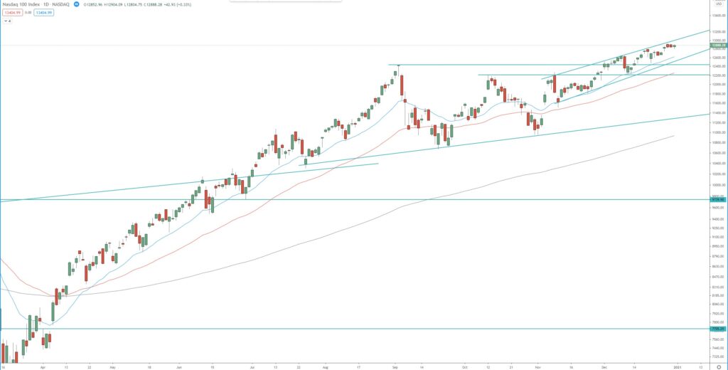 NASDAQ - technical chart analysis, your guide to invest/trade the index