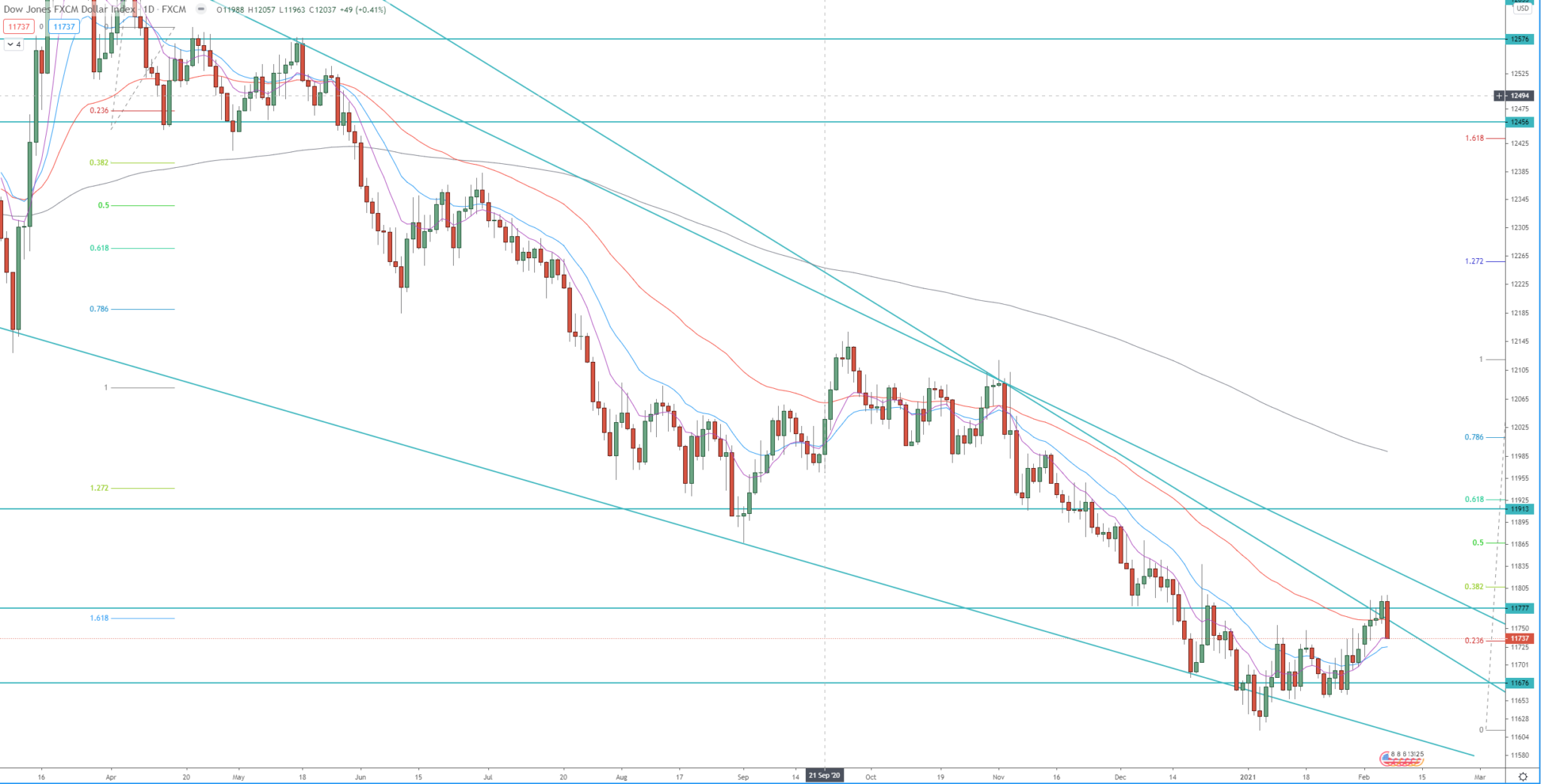 FXCM dollar index - Technical Analysis - break out of a range to the upside