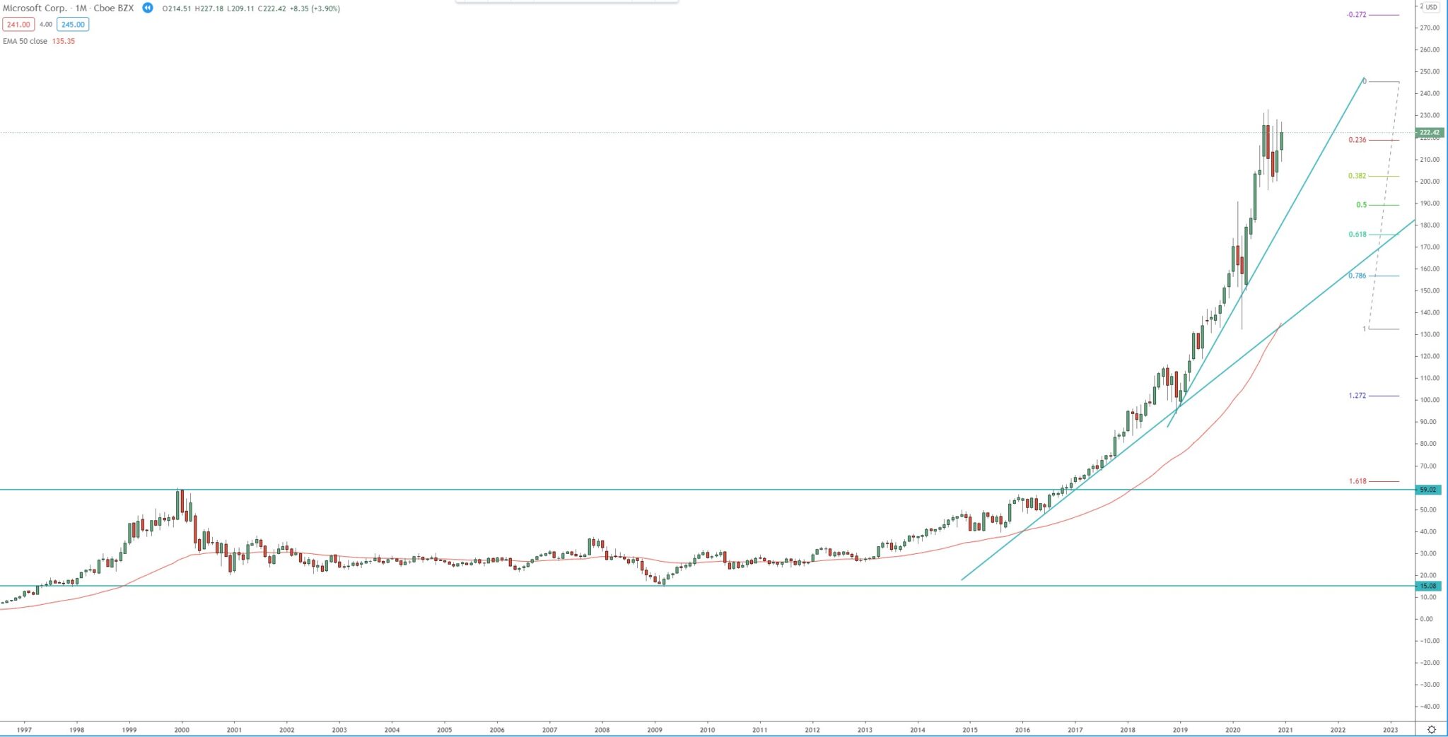 Microsoft Corp. - technical chart analysis, your guide to invest/trade ...