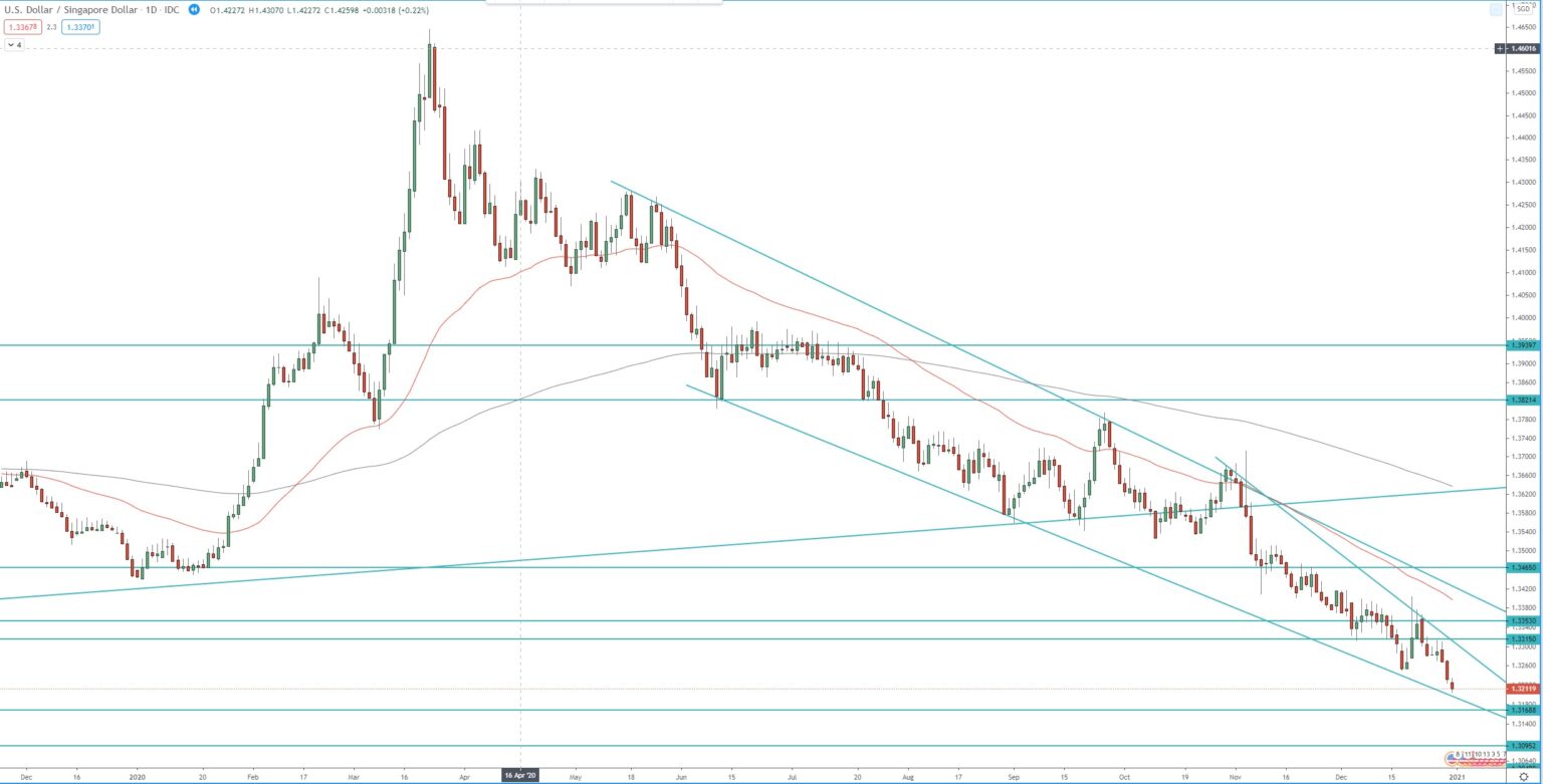 USD SGD Technical Analysis For 2021 Guide For Your Forex Trading