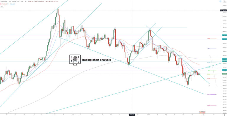 Gold Technical analysis for trading and investing XAU/USD. Gold analysis