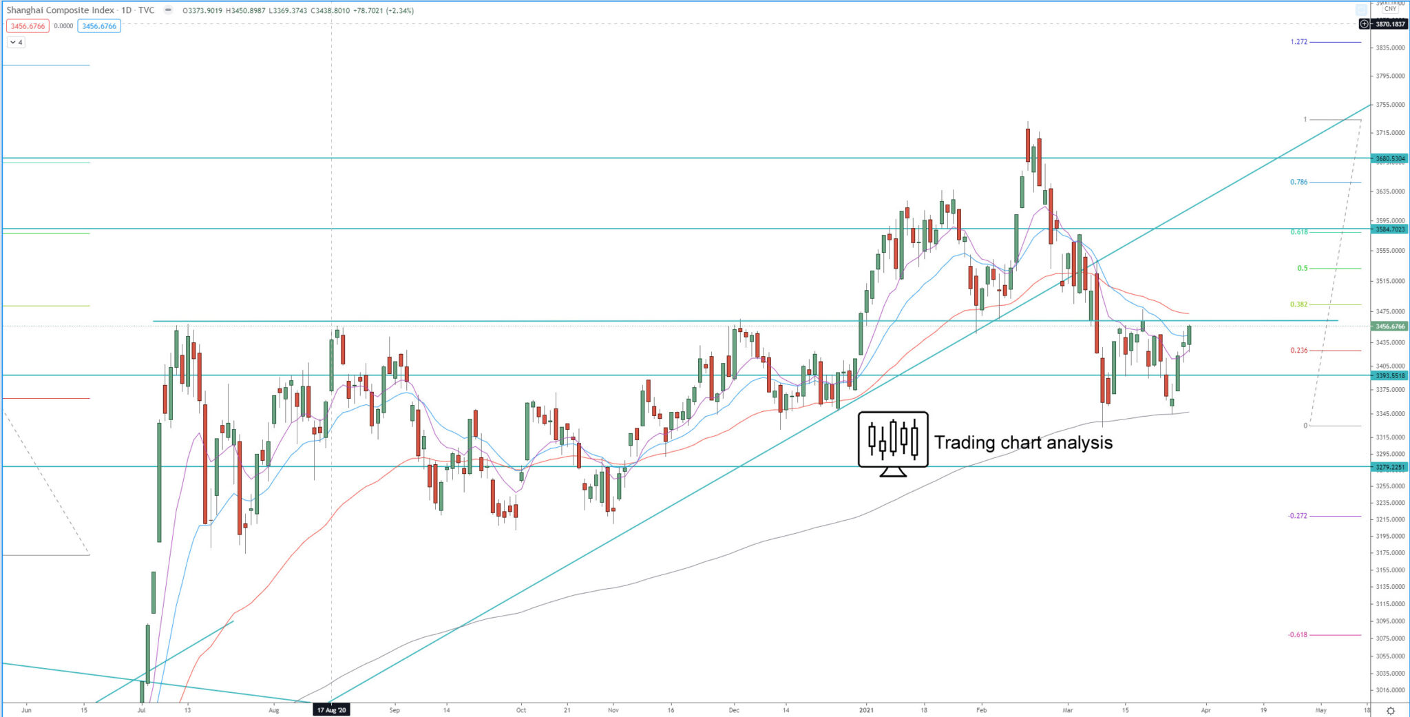 Shanghai Composite Index Technical Analysis for trading and investing