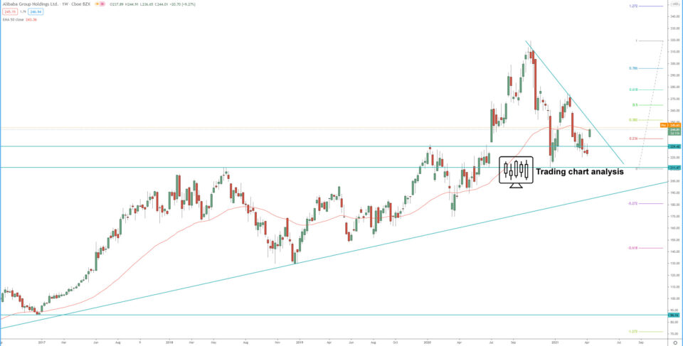 Alibaba (BABA) Technical Analysis for trading/investing in Alibaba (BABA)
