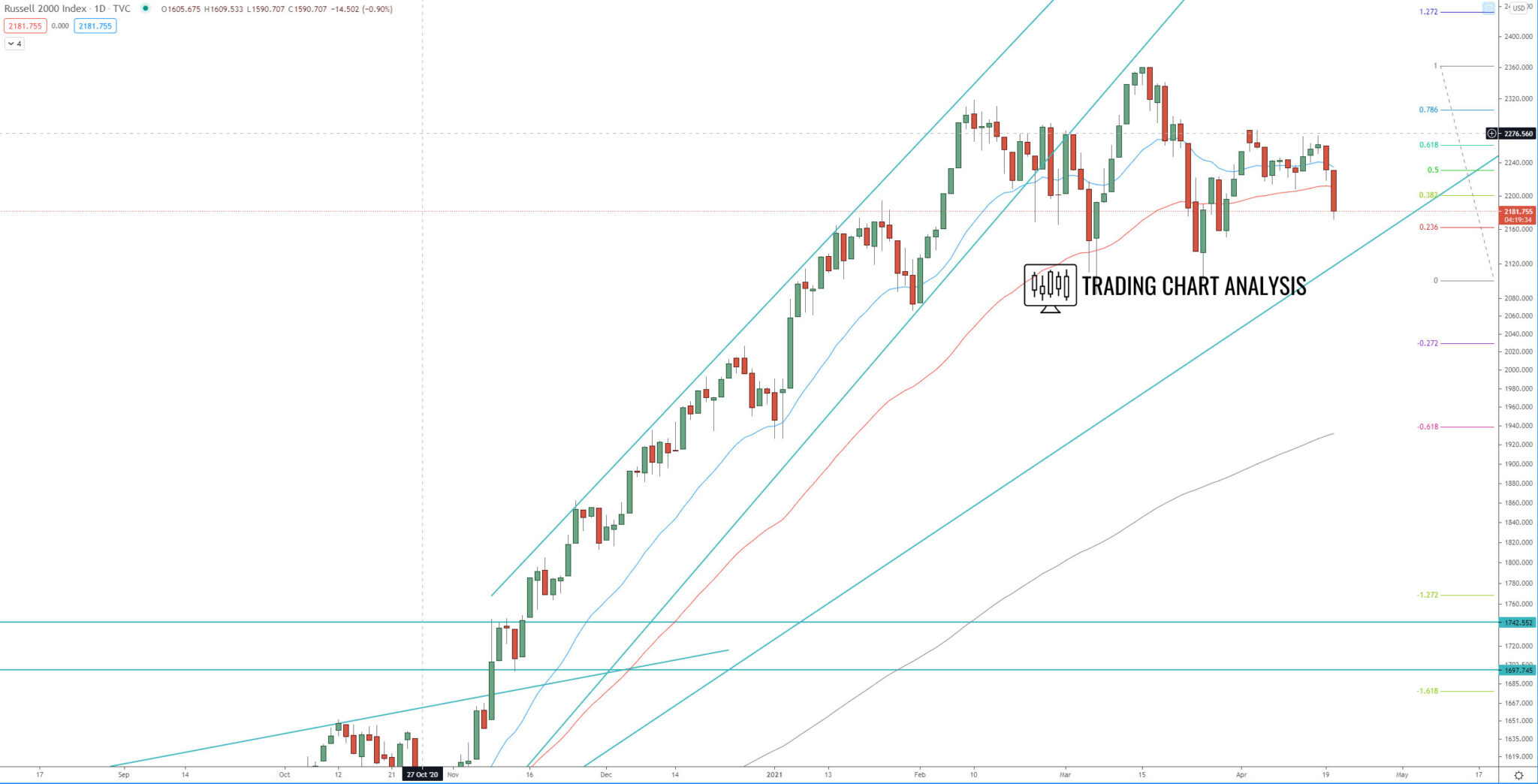 Russell 2000 Technical Analysis for trading/investing Russell index ...