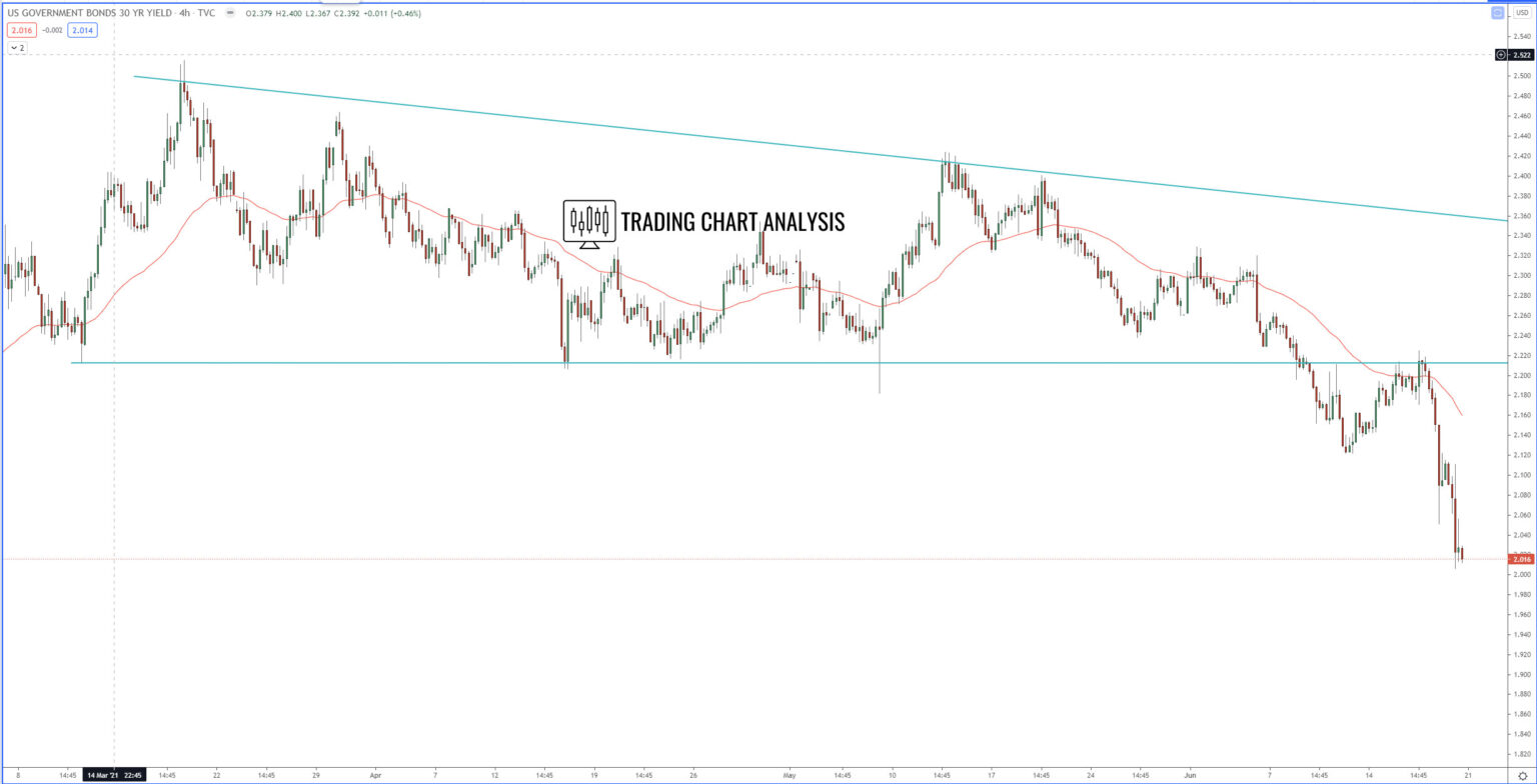 30-Year Yield US Government Bond Technical analysis for trading/investing