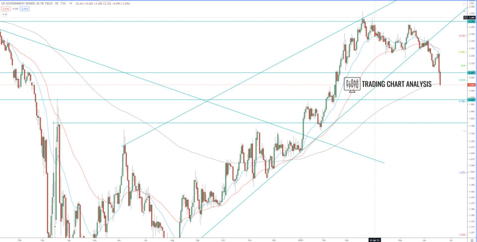 30-Year Yield US Government Bond Technical analysis for trading/investing