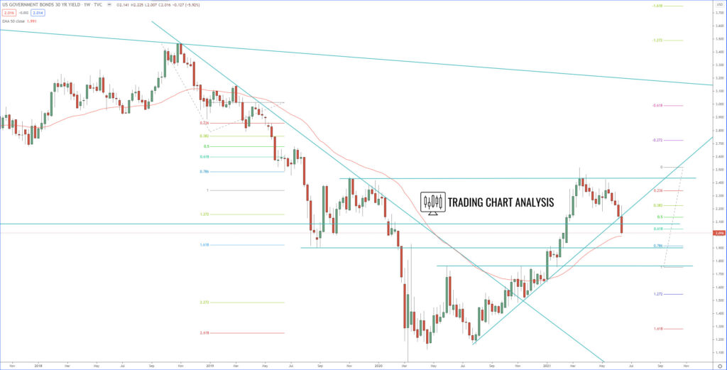 30-Year Yield US Government Bond Technical analysis for trading/investing