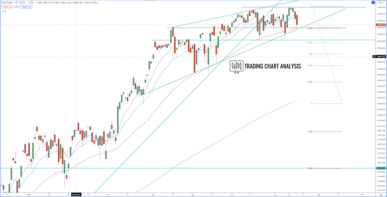 German DAX Technical Analysis, formed a double top. Trading DAX