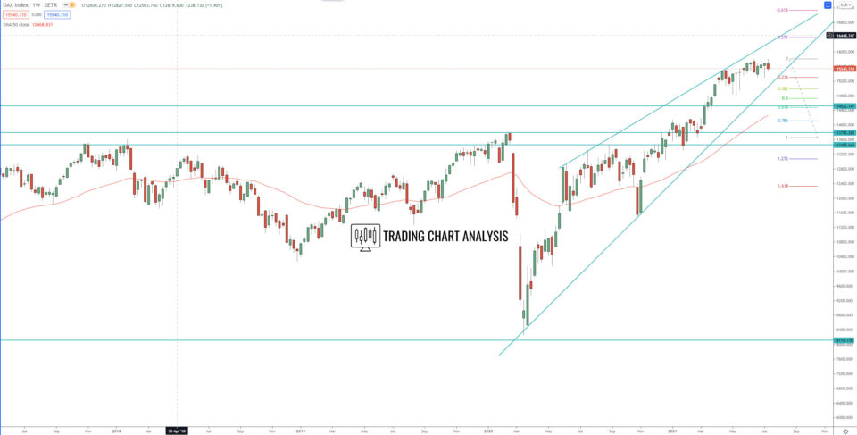 German DAX Technical Analysis, formed a double top. Trading DAX
