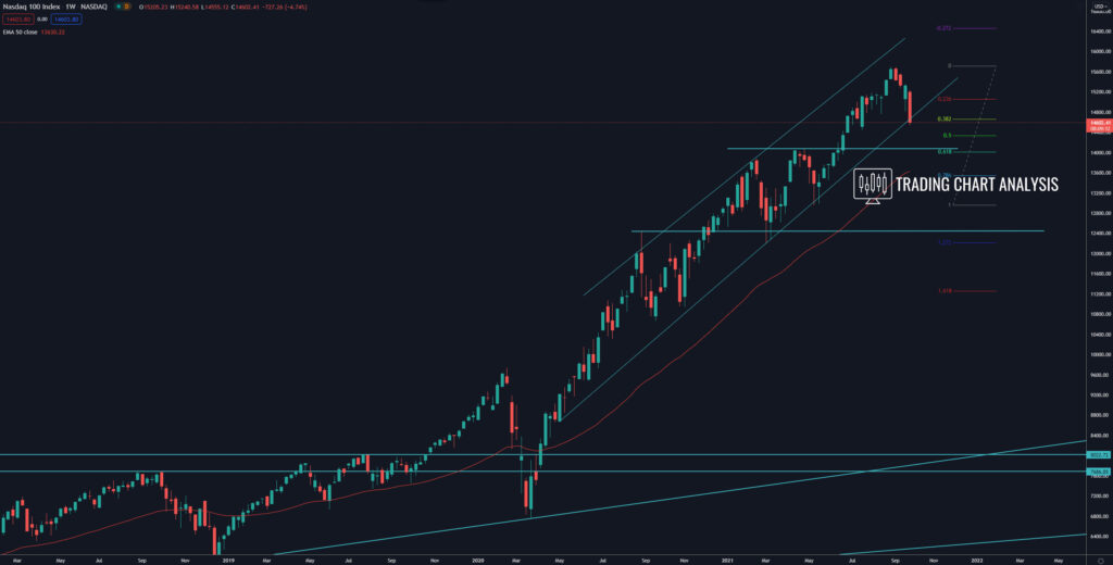 NASDAQ Technical Analysis for Trading, NASDAQ Index Analysis