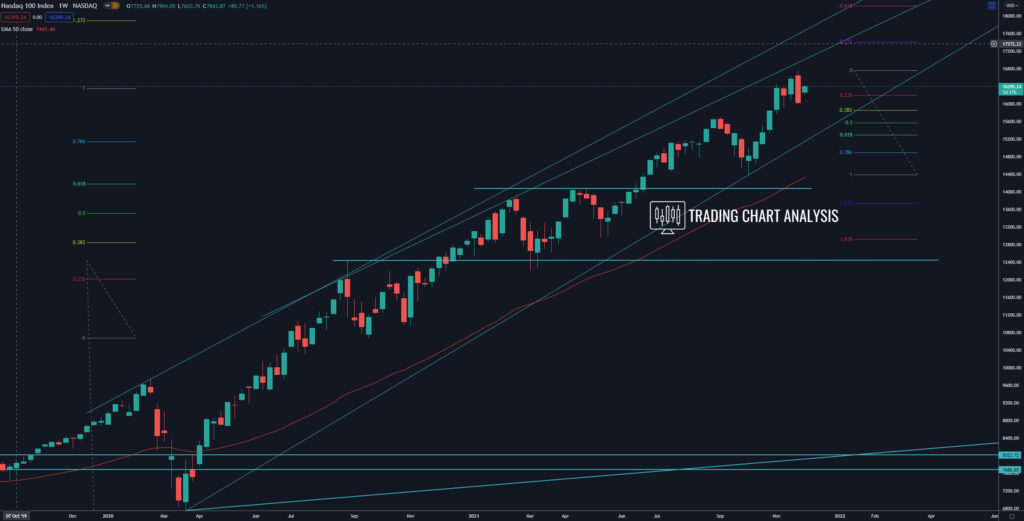 NASDAQ 100 Technical Analysis - Head & Shoulder - NASDAQ Trading