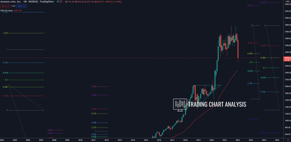 Amazon(AMZN) Technical Analysis - Investing analysis for Amazon(AMZN)