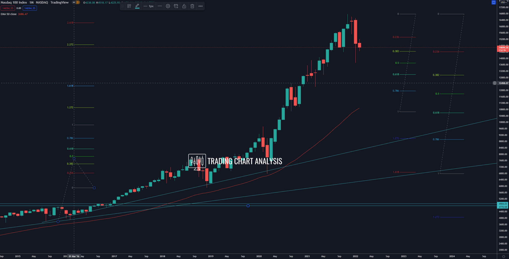 NASDAQ Technical Analysis - Trading/Investing Analysis - NASDAQ index
