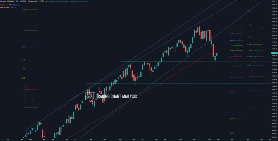 NASDAQ Technical Analysis - Trading/Investing Analysis - NASDAQ index