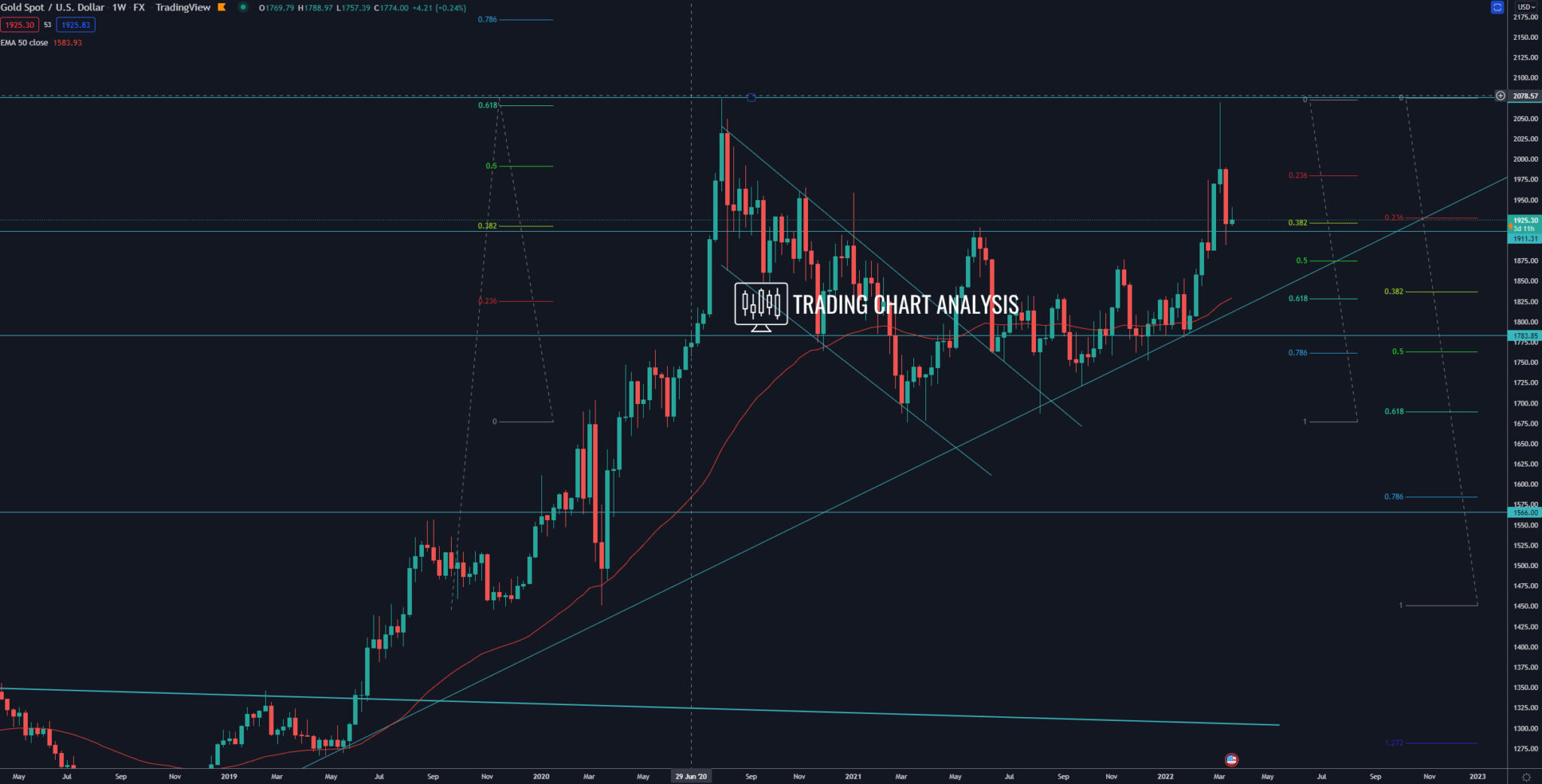 Gold Technical Analysis | Trading Analysis for Gold (XAU/USD)