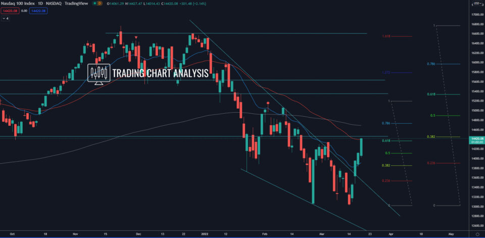 NASDAQ Technical Analysis - Bullish Reversal - NASDAQ Investment