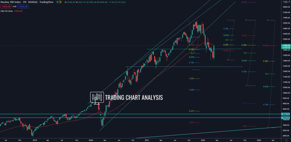 NASDAQ Technical Analysis - Bullish Reversal - NASDAQ Investment