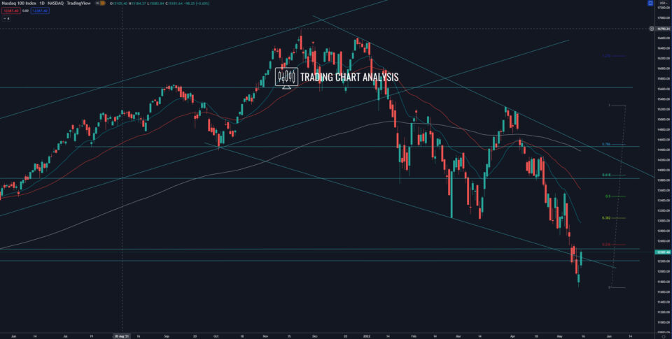 Technical Analysis for NASDAQ | Trading Analysis for NASDAQ index