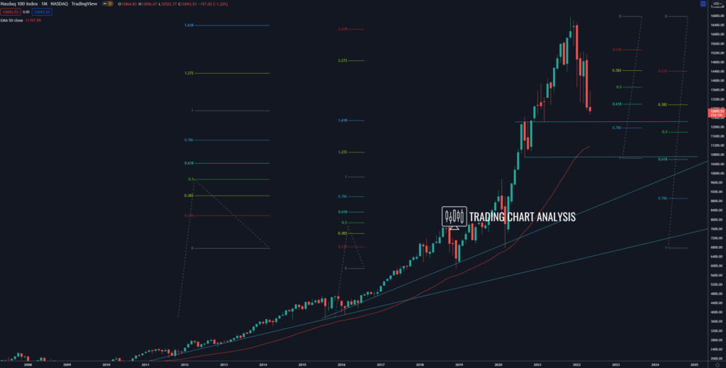 NASDAQ Technical Analysis | Investing analysis for NASDAQ 100