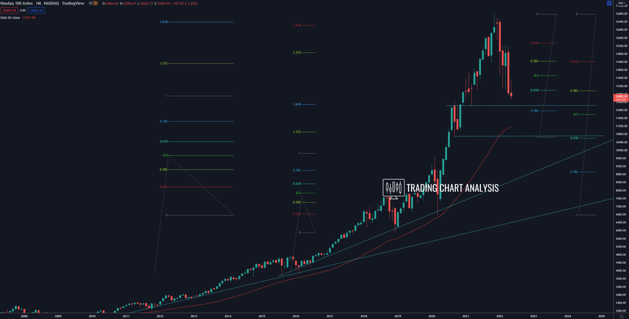 NASDAQ Technical Analysis | Investing analysis for NASDAQ 100