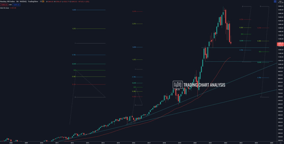 NASDAQ Technical Analysis | Investing analysis for NASDAQ 100