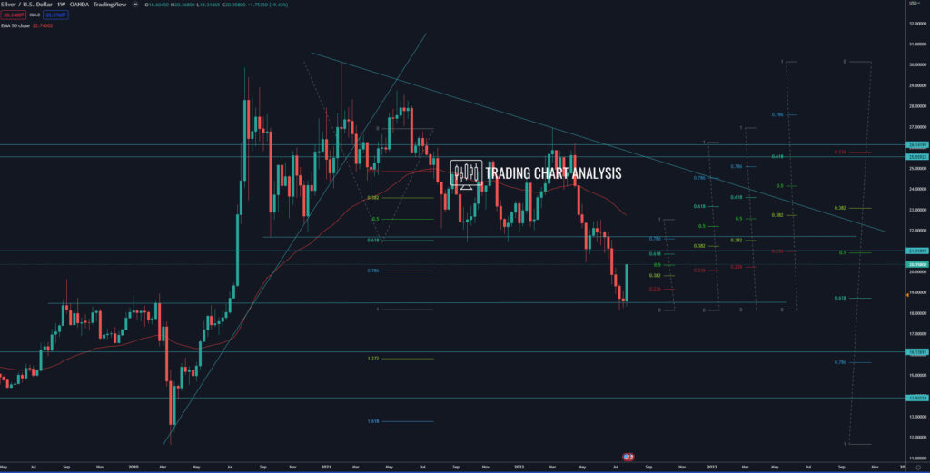 Silver (XAG/USD) Technical analysis | Bounced 0.618 FIB | Silver Analysis Silver (XAG/USD) Technical analysis | Bounced 0.618 FIB | Silver Analysis