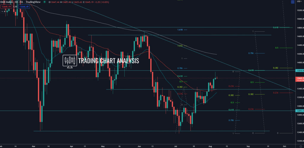 German DAX Technical Analysis | Double bottom | Investing analysis DAX