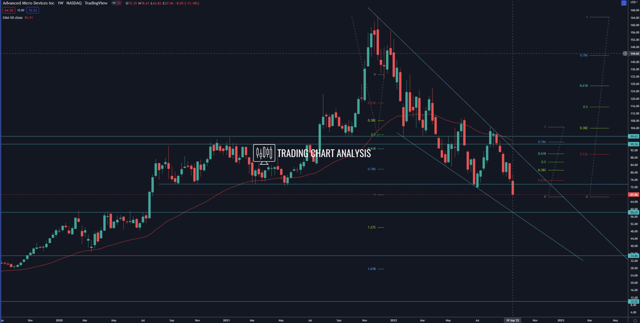 Advance Micro Devices (AMD) Technical Analysis | Bearish targets