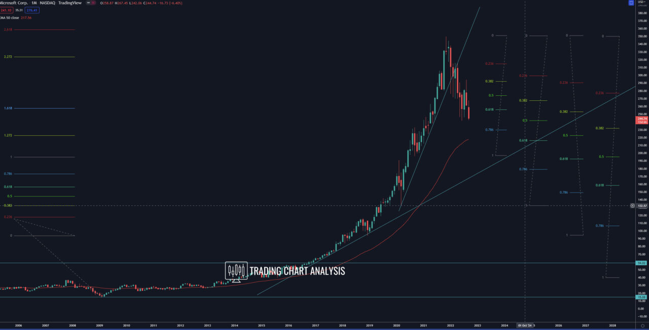 Microsoft (MSFT) Technical Analysis | Head & Sholders pattern