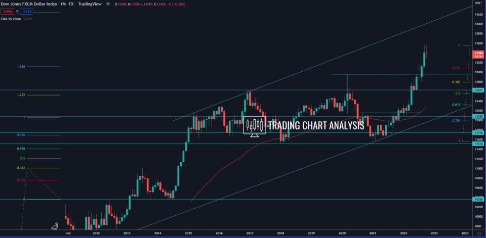 FXCM Dollar Index Technical Analysis | Double-top pattern