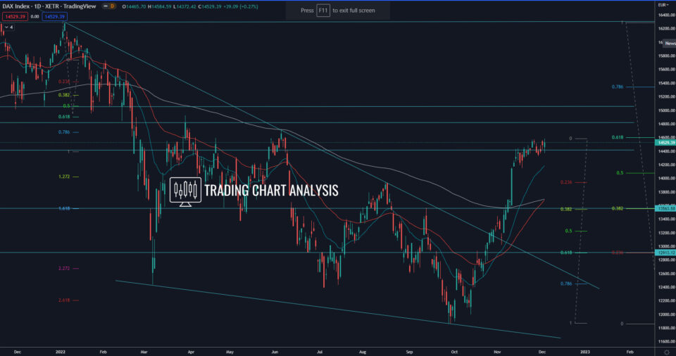 German DAX Technical Analysis | DAX 40 index reached 0.618 FIB