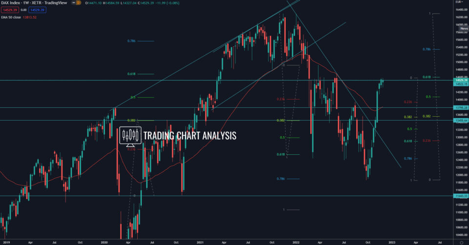 German DAX Technical Analysis | DAX 40 index reached 0.618 FIB
