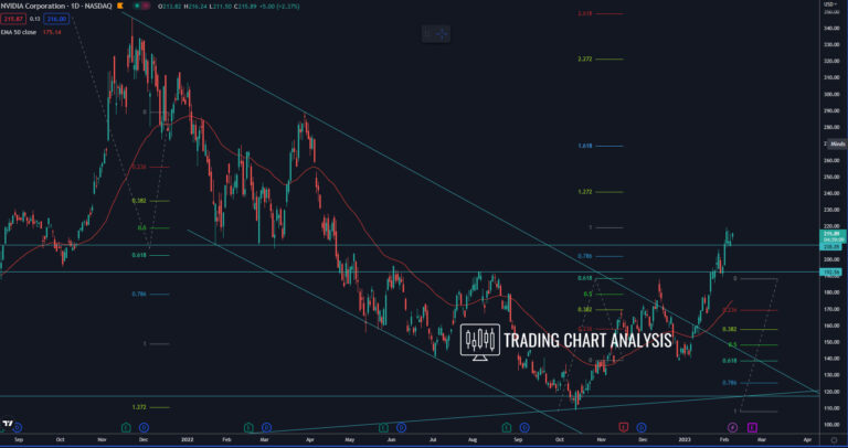 NVIDIA Technical analysis | Formed Head & Shoulders pattern