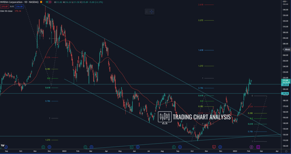 NVIDIA Technical analysis | Formed Head & Shoulders pattern